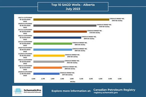 Top 100 Sagd Wells Alberta July 2023 Results Schematicpro