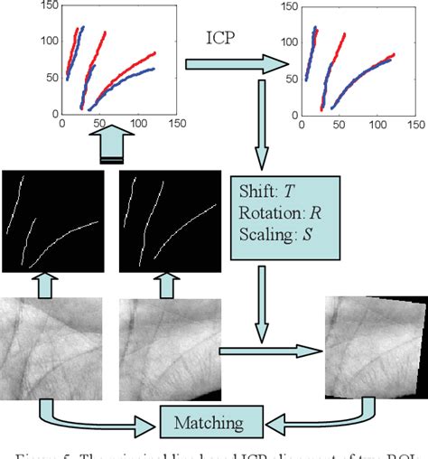 figure 1 from principal line based icp alignment for palmprint