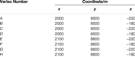 Vertex Coordinates Of The Key Monitoring Area Download Scientific Diagram