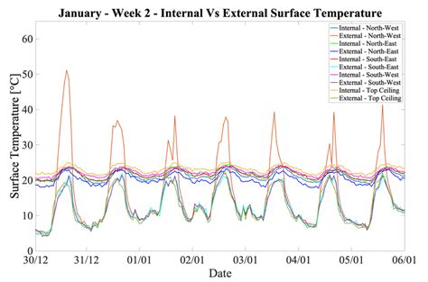Internal Vs External Surface Temperature January Week 2 Download