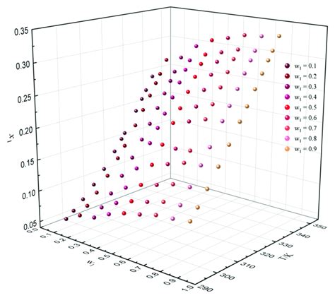 Solubility Prediction Data Of Dehydroabietic Acid In The Binary Solvent Download Scientific