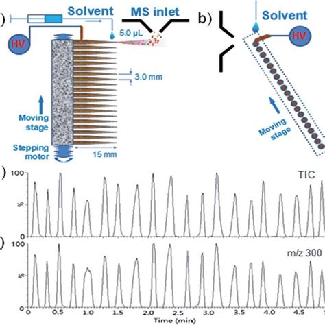 High Throughput Wt Esi Ms A A Schematic Diagram Of The Front View Of Download Scientific