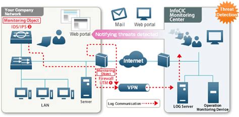 Computer Security Monitoring System Based On Web Service Download Scientific Diagram