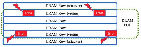 the rowhammer attacks for dram puf download scientific diagram