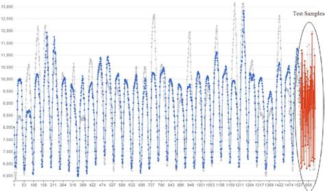 lm based forecast result download scientific diagram
