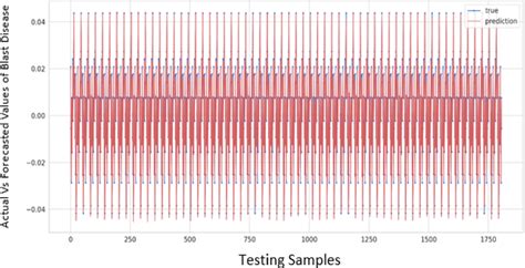 Forecast Plots Of Daily Occurrence Of Rice Blast Disease For