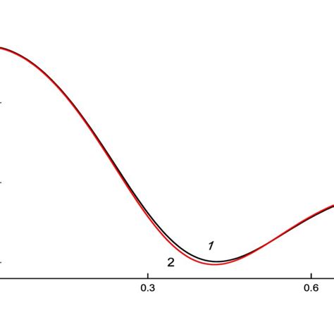 Imaginary Part Of Density Of Dimensionless Current Ω 05 Download