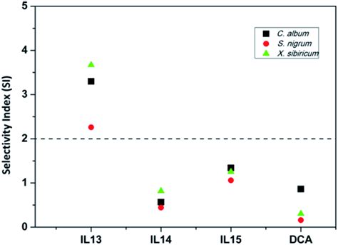 Selectivity Index Expressed As The Ratio Of The Ec10 Value For Cotton