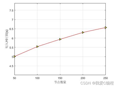 m基于matlab的无线自组网性能仿真 包括端到端时延 吞吐量 初入网时间 迟入网时间 网络建立时间 matlab无线通信组网仿真系统 csdn博客