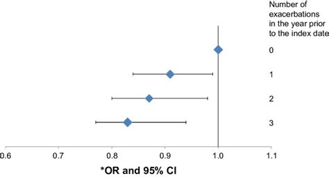 Association Between Number Of Copd Exacerbations Per Year And Stroke