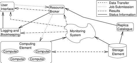 The Major Components Of DataGrid Download Scientific Diagram