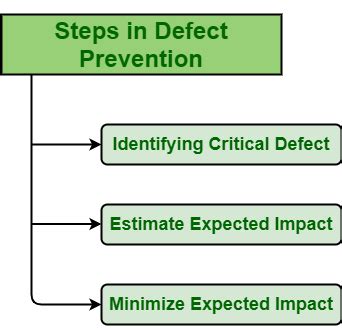Different Steps Involved In Defect Prevention GeeksforGeeks
