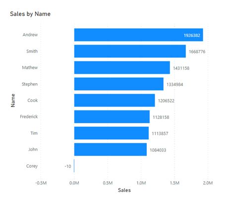 How Can I Get Rid Of The Excessive White Space In Bar Chart Data