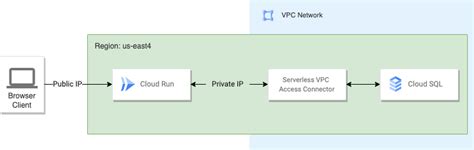 Connecting To Private CloudSQL From Cloud Run Google Codelabs