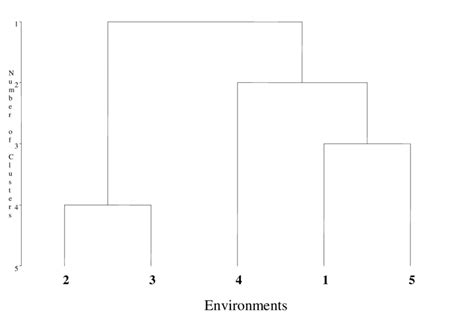 Dendrogram Illustrating The Clustering Of Five Environments For