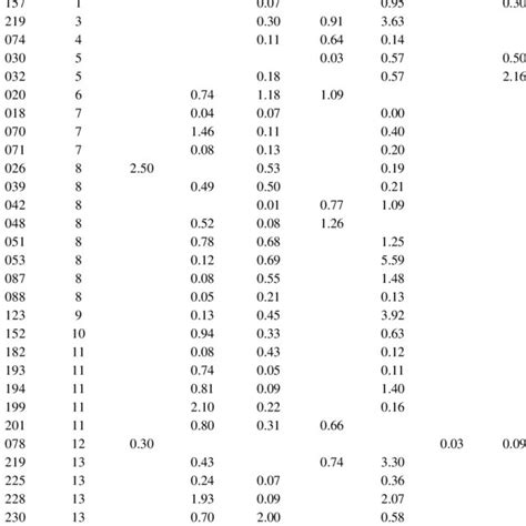 The Field Re Infected With Root And Basal Stem Rot Disease At 3 And 4
