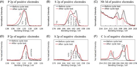 X‐ray Photoelectron Spectroscopy Spectra For A P 2p And B S 2p In