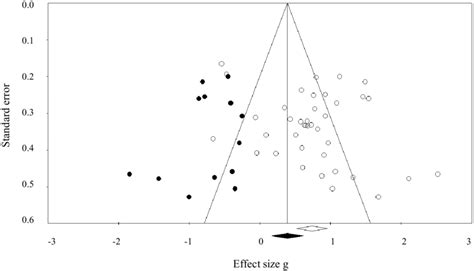 funnel plot of effect size hedge s g and effect size standard error for