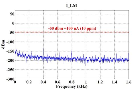 Output Current Spectrum For The Bit ADC Download Scientific Diagram