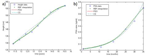 One Unknown Parameter Curve Reconstruction Of A The Height Of A Gh