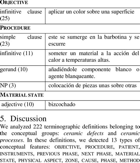 Recurrent Syntactical Structures In The Features Of Ceramic Processes
