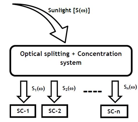 The General Concept Of Split Spectrum Solar Cell System Download Scientific Diagram