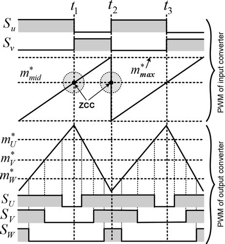 simple discontinuous pwm strategies to reduce the switching losses of an indirect matrix