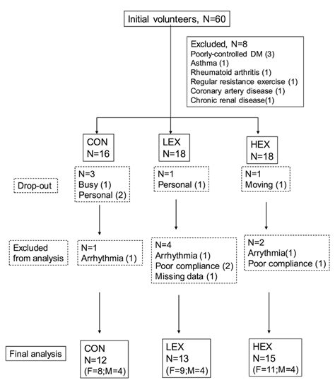 Flowchart Of The Study F Female Subjects M Male Subjects CON Download Scientific Diagram