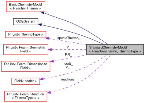 Standardchemistrymodel Class Template Reference Openfoam Source Code