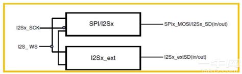 Stm32 I2s的音频应用开发介绍 St技术论坛 意法半导体stm 一牛网论坛