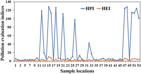 Comparison Between Pollution Evaluation Indices Download Scientific Diagram