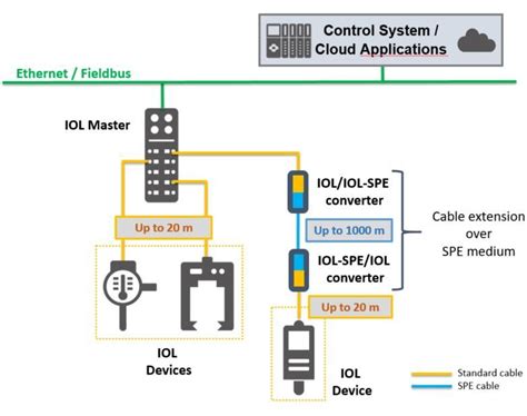 Concept Study Extension Of IO Link For Single Pair Ethernet Transmission January 27 2020 IO