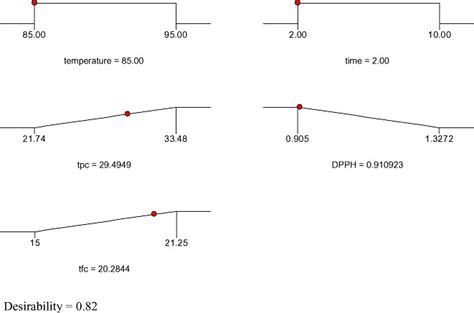 Desirability Ramp For Numerical Optimization For Different Factors And