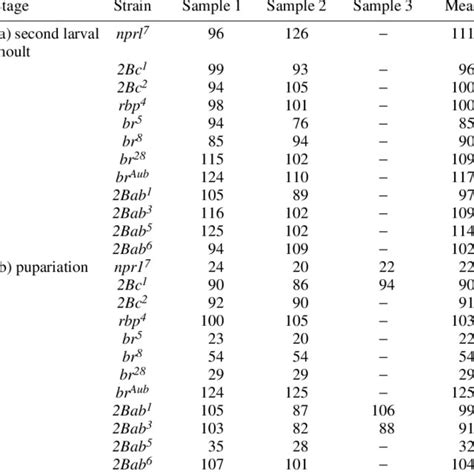 DDC Levels In BR C Mutant Larvae At The End Of Second Instar And At Download Scientific Diagram