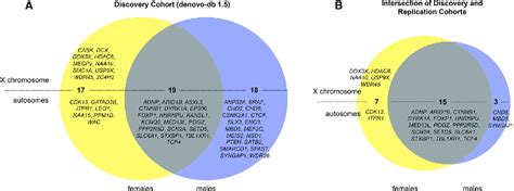 Figure 1 From Sex Based Analysis Of De Novo Variants In