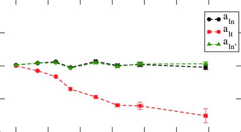 Color Online Normal And Tangential Branch Vector Length Anisotropies Download Scientific