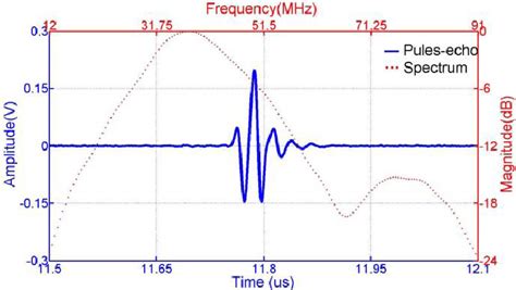 Measured Pulse Echo Response And Its Fft Spectrum Of The Fabricated Us