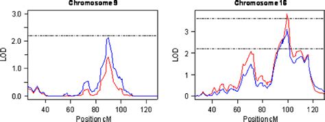 Nonparametric Multipoint Log Of The Odds Lod Scores On Chromosomes 9