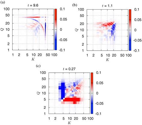nonlinear transfer function t e q k measures the instantaneous rate download scientific