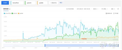从百度指数看pytorch逆袭tensorflow，paddlepaddle稳步前进 知乎