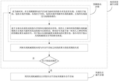 Teleoperation Method For Accurately Capturing Non Cooperative Target Under Variable Time Delay