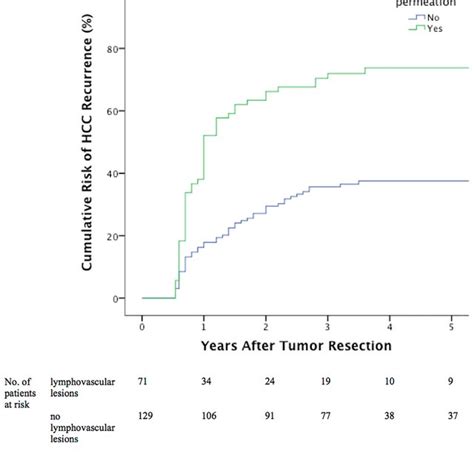 Cumulative Tumor Recurrence Between Patients With Or Without Download Scientific Diagram