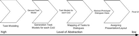 Model Based Ui Development Process And Its Steps Download Scientific