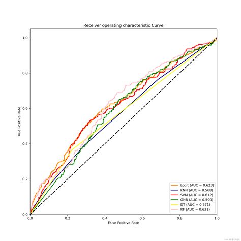 【python】基于sklearn实现机器学习多模型比较，roc曲线绘制python 多个回归模型比较 Csdn博客