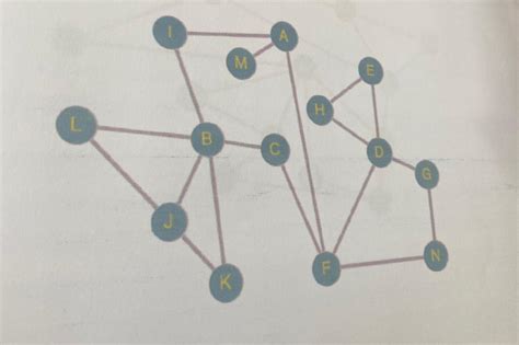 Solved Find Breadth First Search And Dfs Is Depth