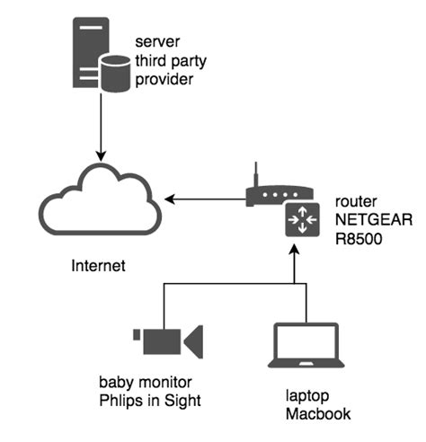 Hardware Components Of The Iot System Download Scientific Diagram