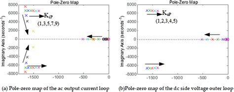 Pole‐zero Map By Varying Kp From Small To Large Download Scientific