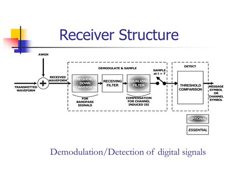 Structure Of The Optimal Receiver Deterministic Signalspptx