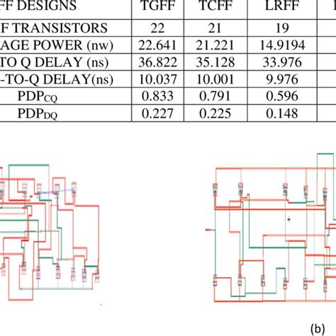 Pdf Design Of 18 Transistor Tspc Flip Flop Based On Logic Structure Reduction Schemes