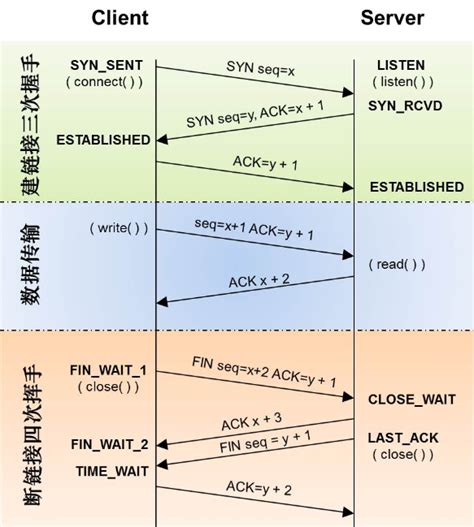 【unix 网络编程】tcp状态转换图详解 tcp状态转换图 什么情况下会同时打开 csdn博客